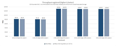 Microsoft Azure Iaas Storage Benchmarks Comparison With On Premises Part 6 Viorel Iftode