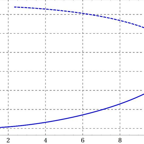 Condensate O ϕ T 2 As A Function Of B T 2 For Vanishing Source At