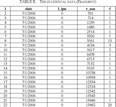 Table Ii From Simulation Modeling Network Traffic Behavior Using Regression Analysis In Wavelet