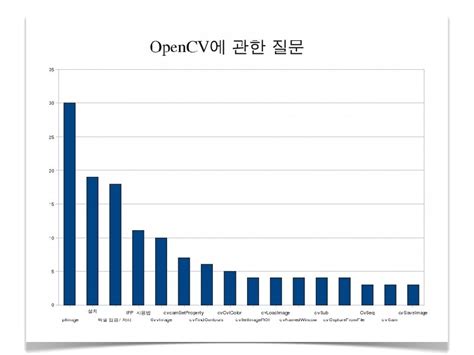 Open CV Tutorials Dongchul Kim Media System Lab