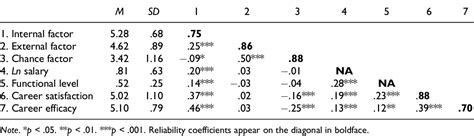 Table 3 From Career Locus Of Control And Career Success Among Chinese Employees Semantic Scholar