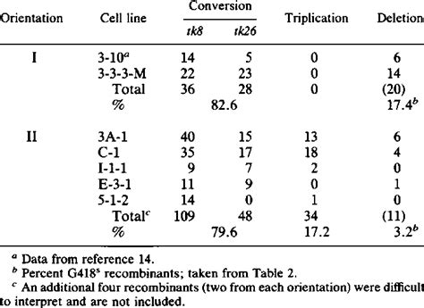 Analysis Of Recombinants From Direct Repeats Download Table