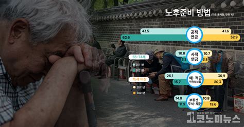 고령자 노후 준비 늘었지만 절반 이상 공적연금