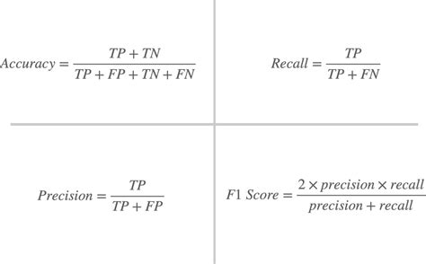 Evaluation Metrics For Classification Model