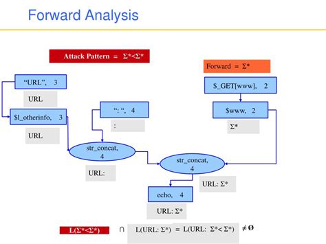 Ppt Relational String Verification Using Multi Track Automata