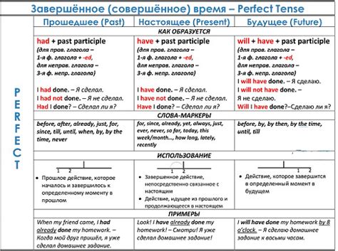 Времена в английском языке таблица 12 основных времен Английский просто