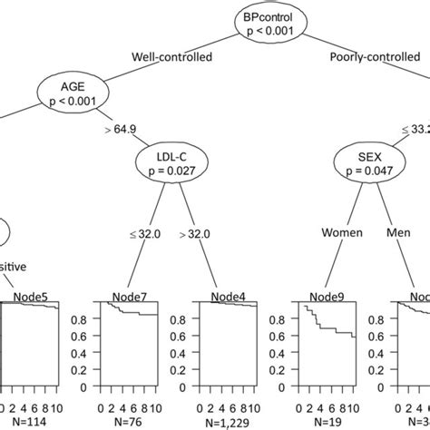 Conditional Inference Tree For Hemorrhagic Stroke In Individuals With Download Scientific