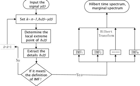 Flowchart Of The Hht Algorithm Download Scientific Diagram
