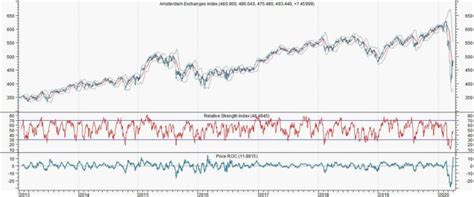 Aex Terug Naar 475 Cashcownl