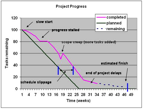 Project Progress Trend Analysis Silicon Valley Project Management