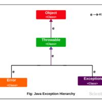 Types Of Exceptions In Java Scientech Easy