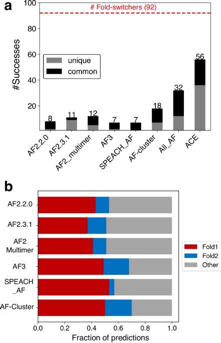 Alphafold Predictions Of Fold Switched Conformations Are Driven By Structure Memorization