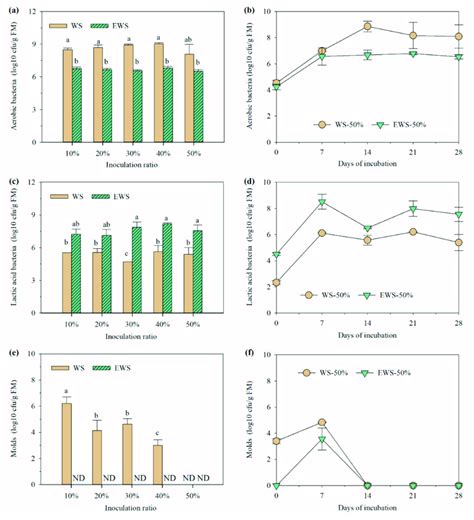 Effects Of Different Inoculating Ratio Ace And Fermentation Days