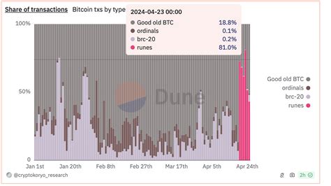 Malgré La Dominance Des Transactions De Runes Les Mineurs De Bitcoin