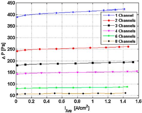 Sustainability Free Full Text The Effect Of Flow Field Design Parameters On The Performance