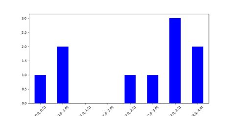 How Can I Do Bins And Histograms In Bokeh Community Support Bokeh