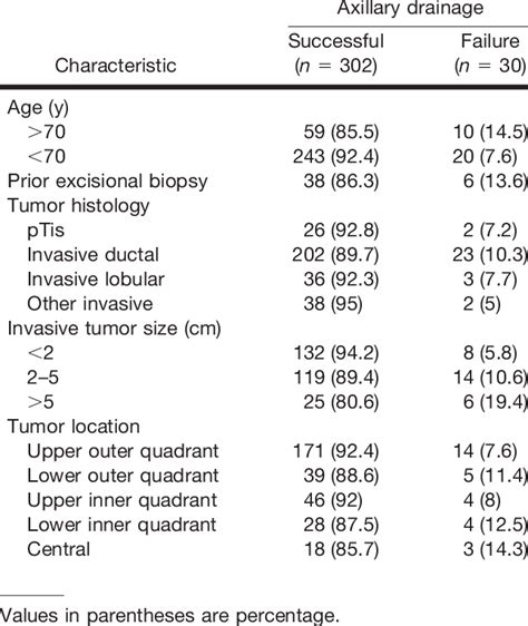 Comparison Between Success And Failure Of Axillary Mapping According To Download Scientific