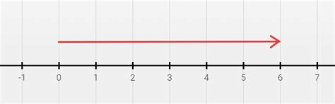 Use The Set Model And Number Line Model To Represent Each Of Quizlet