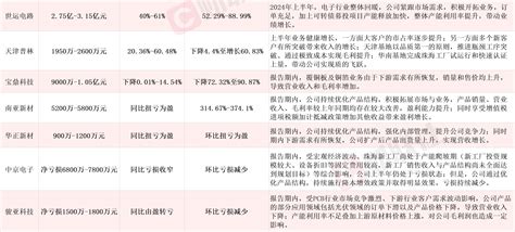 15家pcb板块上市公司披露上半年业绩预告 生益电子同比最高预增超10倍 东方财富网