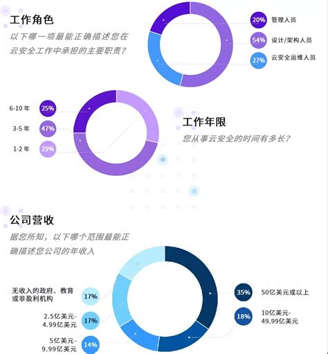 Csa Gcr发布 《2020年云身份安全现状》