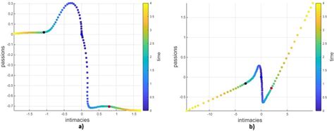 Evolution Of The Intimacy Black Dot And Passion Red Dot Between Download Scientific Diagram