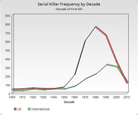 Serial Killers By Decade Decade Of First Kill Serial Killers Info
