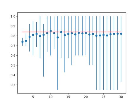 Nested Cross Validation For Machine Learning With Python