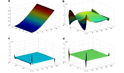 The 2 D Cwt Of Mode Shape Of A Healthy Plate Using Different Dergauss2d Download Scientific