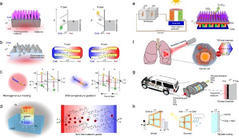 Unlocking The Secrets Of Thermoelectric Materials For Future Energy
