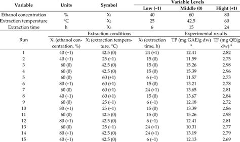 levels and code of variable used for box behnken design bbd and the