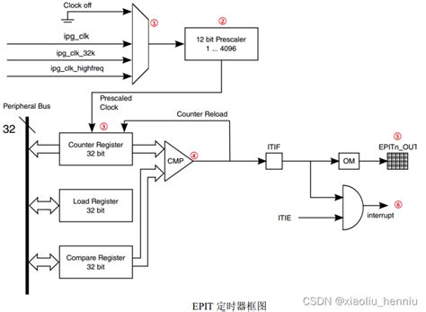 Linux Arm裸机九 Epit定时器prescalar Csdn博客