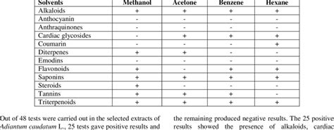 Preliminary Phytochemical Analysis Of Different Solvents Of Adiantum Download Table