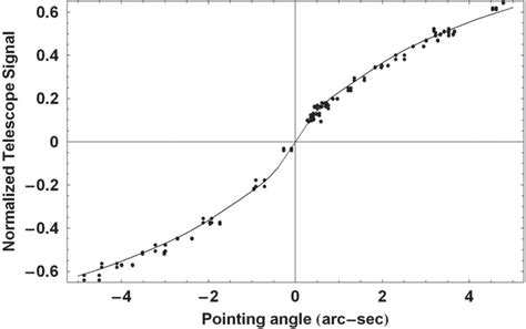 Cubic Model In Comparison With Flight Data Download Scientific Diagram