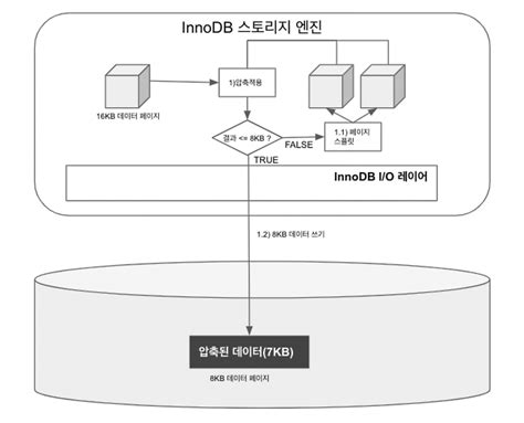 Real MySQL 8 0 데이터 압축