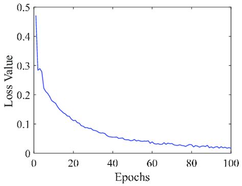 Loss Function Curve Download Scientific Diagram