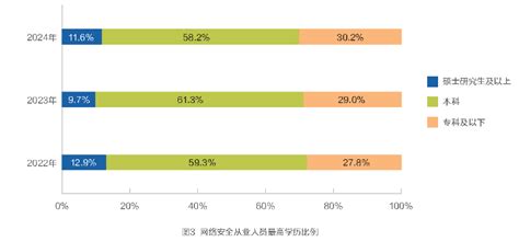 2025转行要趁早！网络安全行业人才缺口大，企业招聘需求正旺！零基础入门到精通，看这篇就够了！赶紧收藏！根据《2025年it行业展望报告