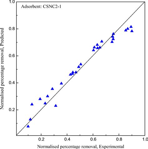 Regression Analysis Comparison Curve With Csnc21 As Adsorbent Regression Analysis Comparison Curve With Csnc21 As Adsorbent