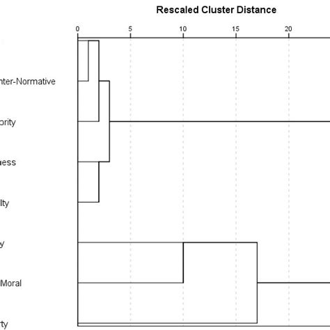 Dendrogram Illustrating Hierarchical Cluster Analysis Average Linkage