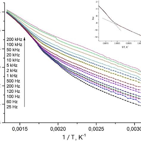 Logarithm Of Electrical Conductivity Versus Reciprocal Temperature At