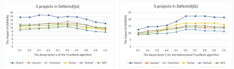 Applied Sciences Free Full Text Fault Localization Using Trustrank Algorithm