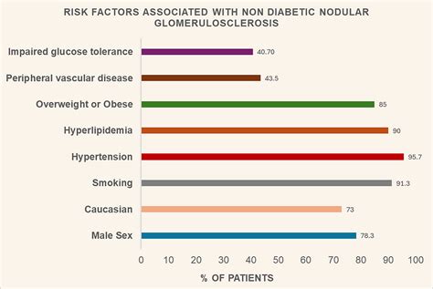 Non Diabetic Nodular Glomerulosclerosis Identifying The Culprits