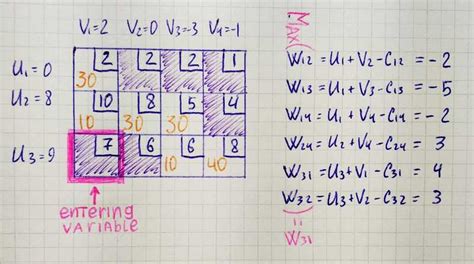 Transportation Simplex Method With Python