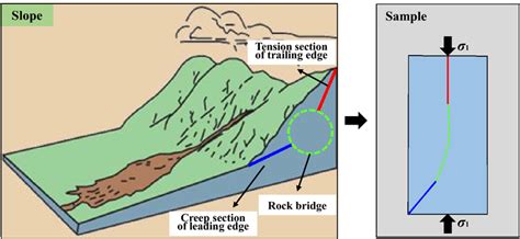 The Non Persistent Jointed Rock Based On The Slope Download Scientific Diagram
