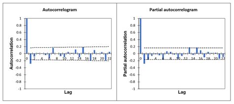 acf and pacf plots of the second order differenced data download