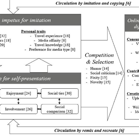 Pdf Meme Tourism A Conceptual Framework