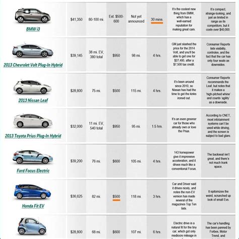 Vehicle Comparison Spreadsheet Within Electric Car Comparison Chart Business Insider For New Car