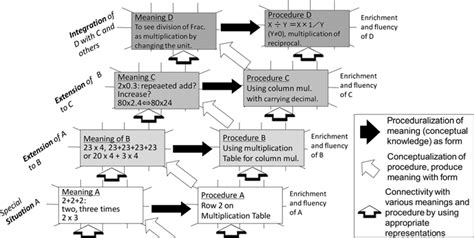1 Simplified Extension And Integration Process Of Multiplication Mul