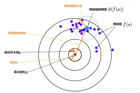 模型的偏差、方差分析小偏差引起大方差 Csdn博客