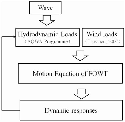 Micropile Design Spreadsheet Intended For Asce Wind Load Calculator Luxury Spreadsheet Micropile