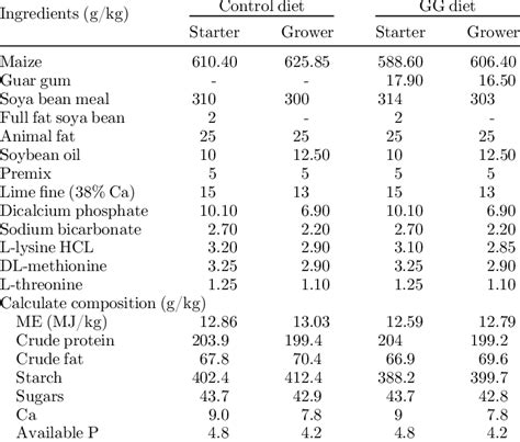 Composition Of The Experimental Diets Download Scientific Diagram